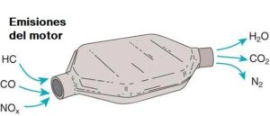 Qué es un catalizador y cómo funciona - Todo sobre coches